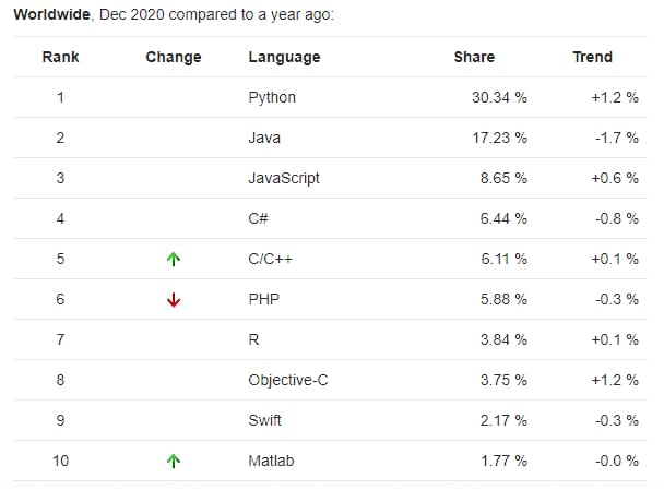 Самые популярные языки программирования за 2020 год. ( https://pypl.github.io/PYPL.html )